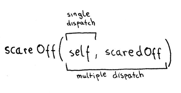 A comparison of dispatch management solutions: if, switch, object, automaton, multimethod ...